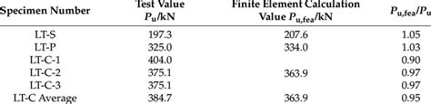 Results Of Push Out Test And Finite Element Analysis Fea Download