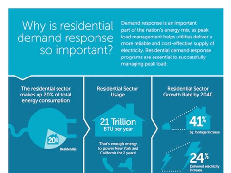 Why Residential Demand Response Is So Important Infographic Sample