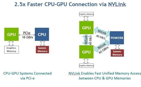 Ibm And Nvidia Develop New Openpower Hpc Server With Pascal P100