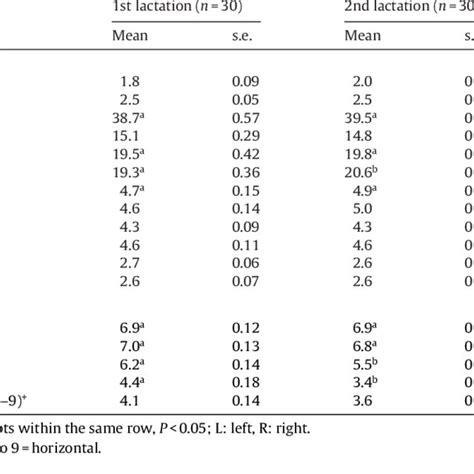 Standard Errors S E And Statistical Comparisons Between The Three Download Scientific
