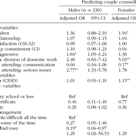 summary of separate logistic regression models predicting couple
