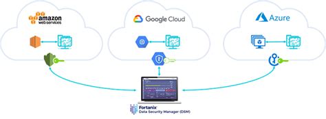 Fortanix Key Management Fortanix