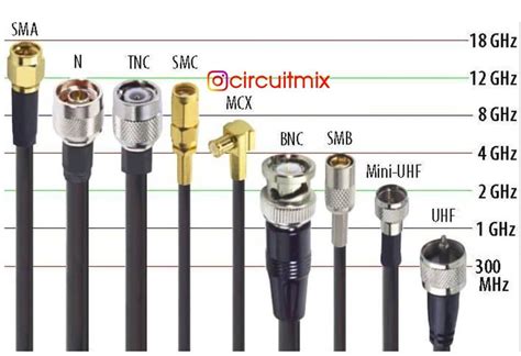 ️ Different Types Of Rf Antenna And Their Operating Frequencies ️save And Share This Post 😍