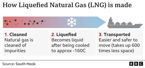 What Is LNG And Why Has It Become So Important BBC News