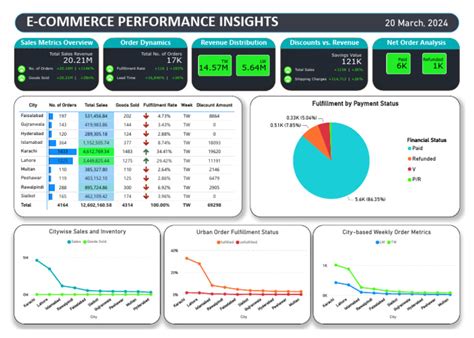 Assignment Ecommerce Sales Dashboard Pdf Supply Chain Management Information Technology