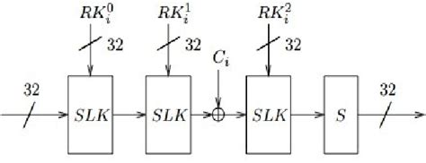 Figure 1 From Design And Implementation Of Ip Core For Roadrunner 128 Block Cipher Semantic