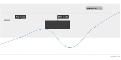 Drawing Plot Bands With Limits Using Annotations Part Highcharts Blog Highcharts