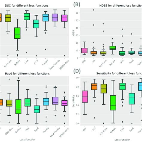 Each Box Plot A D Represents Metrics Dsc Hd95 Ravid And Sensitivity