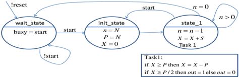 Finite State Machine Implementation Of The Frequency Divider