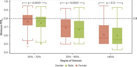 Sex Differences In Coronary Computed Tomography Angiographyderived