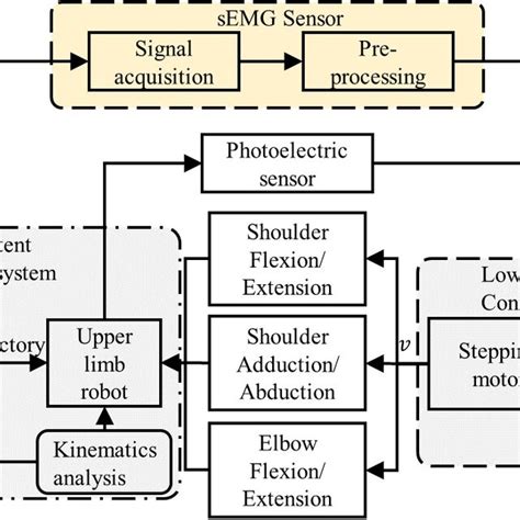 End Effector Trajectory In The Active Training Control Experiment Download Scientific Diagram