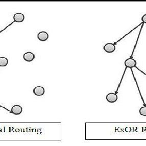 Traditional Routing And ExOR Routing Methodologies Download Scientific Diagram
