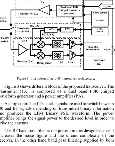 Output Frequency Of The Transmitter In Time Domain Download Scientific Diagram