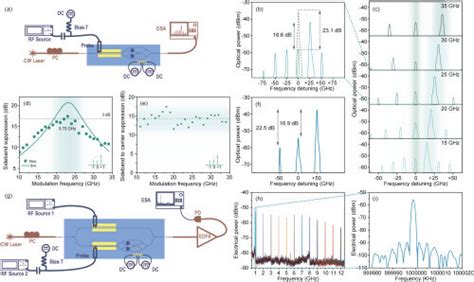 A Schematic Diagram Of The Cs Ssb Measurement Setup B Measured Download Scientific Diagram