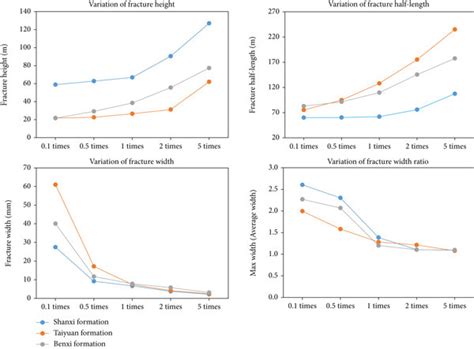 Variation Of Hydraulic Fracture Shape With The Fracturing Fluid