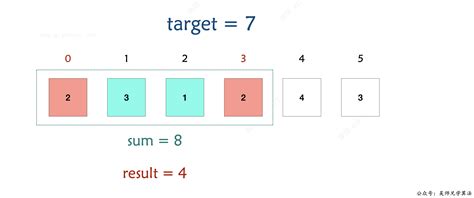 Leetcode 209、长度最小的子数组 吴师兄学算法