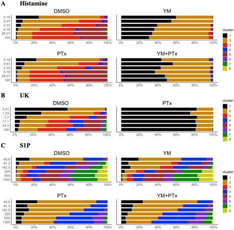 Cluster Distribution Of Erk Responses Per Ligand In Bars The Temporal Download Scientific