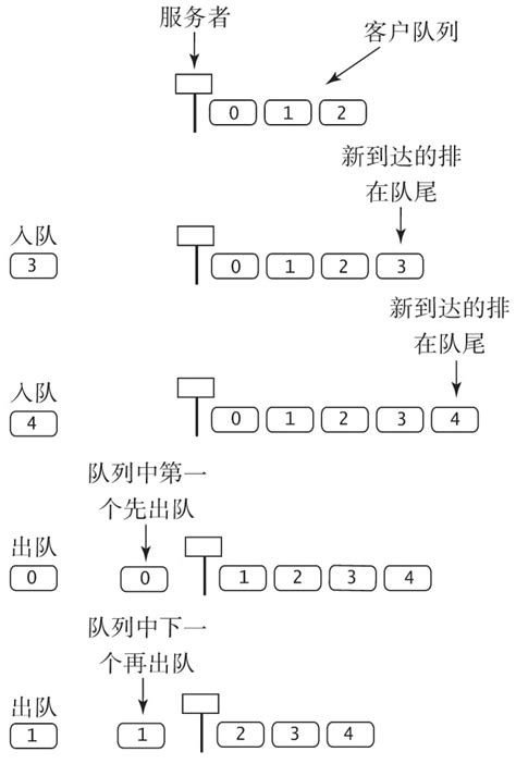 435 Fifo队列 程序设计导论：python语言实践 Book