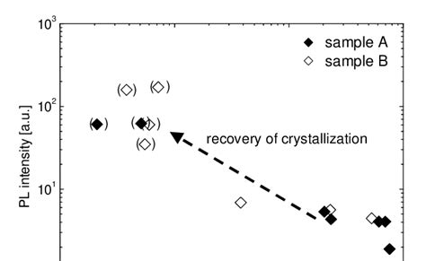 Depth Profiles Of Defect Concentrations Measured By Dlts For A The