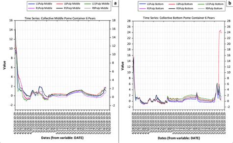 time series line graphs a and b of pulp temperature profiles of pear