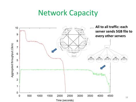 ppt dcell a scalable and fault tolerant network structure for data