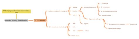 Module 6 Strategy Implementation Coggle Diagram