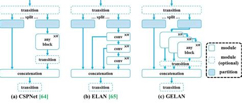 Yolov9 Advancements In Real Time Object Detection 2024 Viso Ai