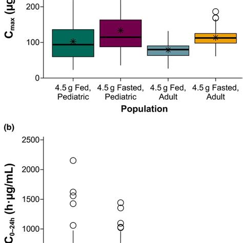 Predicted Food Effects On Sodium Oxybate A Cmax And B Auc024h In