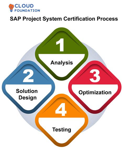 Sap Project System Certification Cloudfoundation Blog