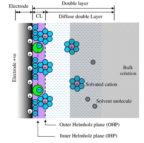 Schematic Representation Of The Electrical Double Layer Download