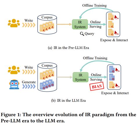 [r] llms may dominate information access neural retrievers are biased