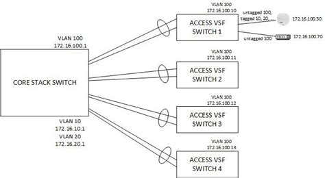 can t ping management vlan interfaces on switches wired intelligent edge