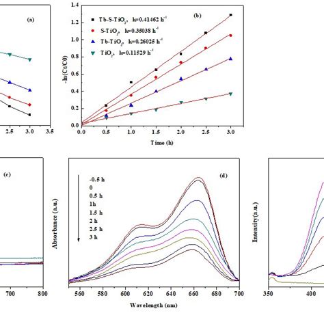 Aphotocatalytic Activity Comparison Of Co Doped And Mono Doped Download Scientific Diagram