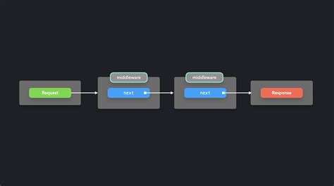 Mediatormiddleware Pattern