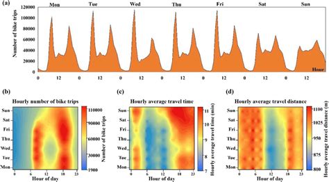 Temporal Characteristics Of Bike Usage Download Scientific Diagram