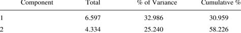 Total Variance Explained Rotation Sums Of Squared Loadings Download Table