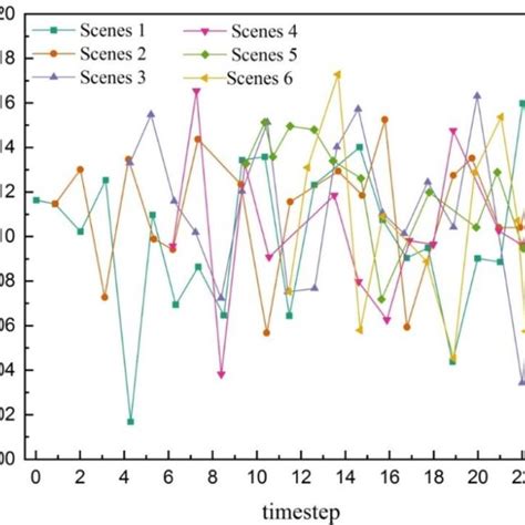 predicted values and prediction error values for the six scenarios