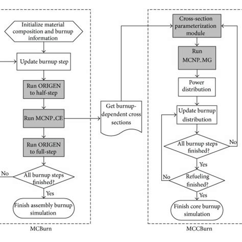 Two Step Monte Carlo Core Burnup Analysis System Download Scientific