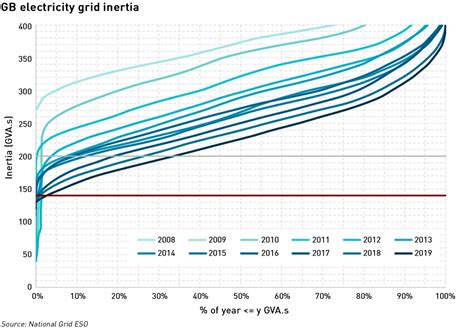 New Ways Of Measuring Grid Inertia Will Support Integration Of
