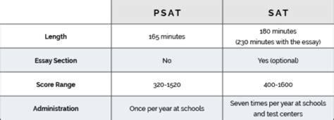 The Difference Between The SSAT PSAT And SAT Command Education