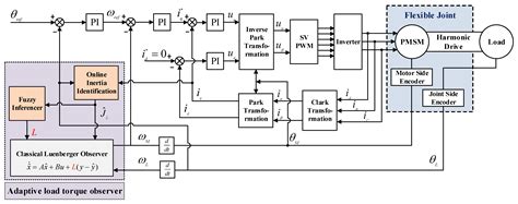 An Adaptive Torque Observer Based On Fuzzy Inference For Flexible Joint Application