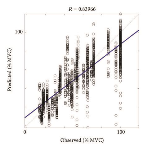 The Relationship Between The Observed Data On The X Axis And The Download Scientific Diagram