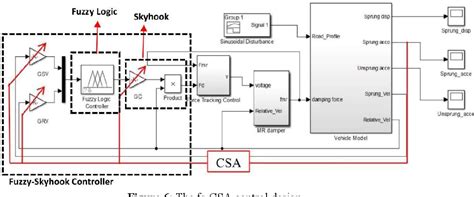 Figure 6 From Fuzzy Skyhook Controller With Cuckoo Search Algorithm For