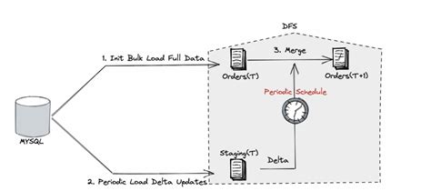 基于 Apache Flink Table Store 的全增量一体实时入湖 Csdn博客