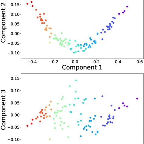 the first two projections of the pca data set overlaid with the k means