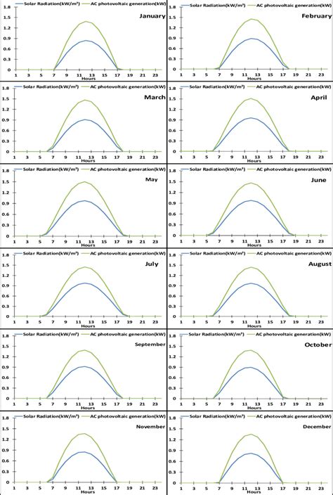 Hourly Average Solar Radiation And PV Generation For Each Month With Download Scientific