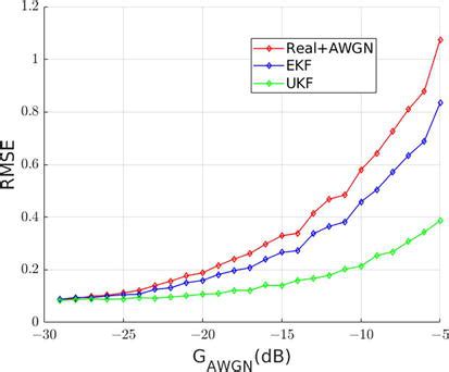 Data Sensor Fusion For Surveillance Applications Evaluation Of Extended Kalman Filter Vs