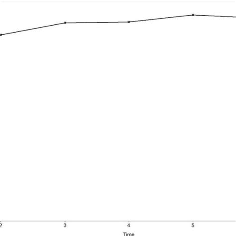 The Estimated Trajectory Of Accuracy Free Time Scores Lgcm Download Scientific Diagram
