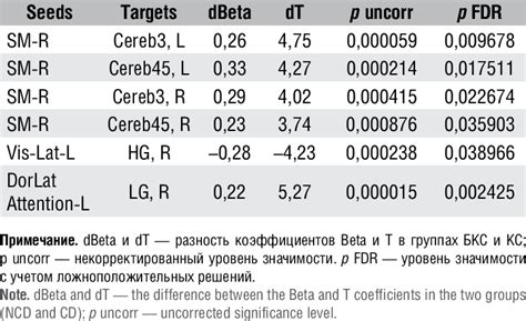 Statistical Parameters Of The Difference In Connectivity Between Two
