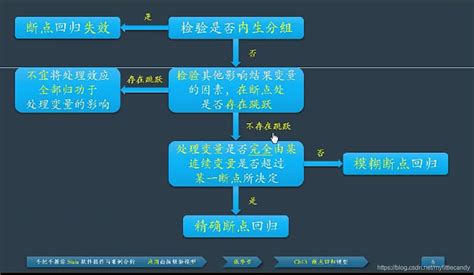断点回归学习1 Csdn博客